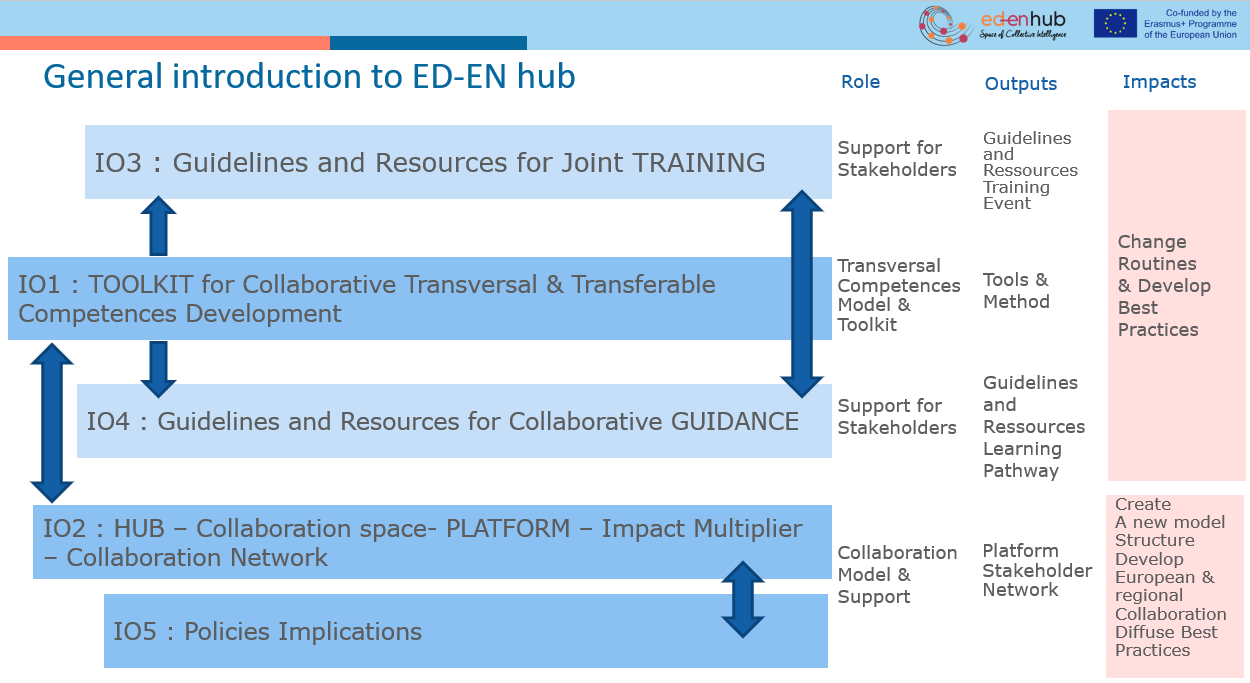 Intellectual Outputs – ED-EN HUB